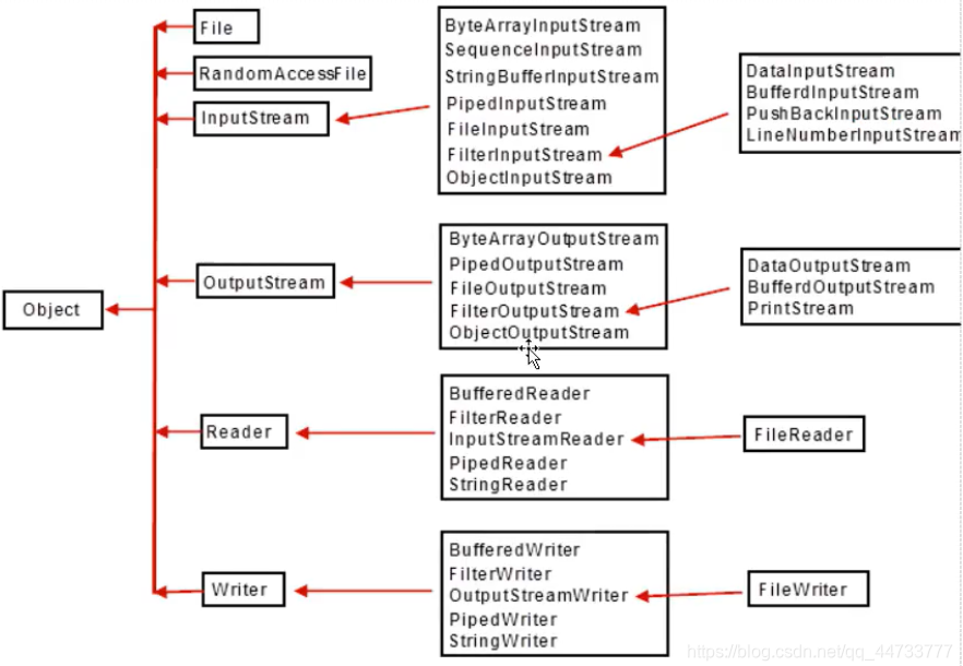 Java IO 流 | HankLay 的个人主页